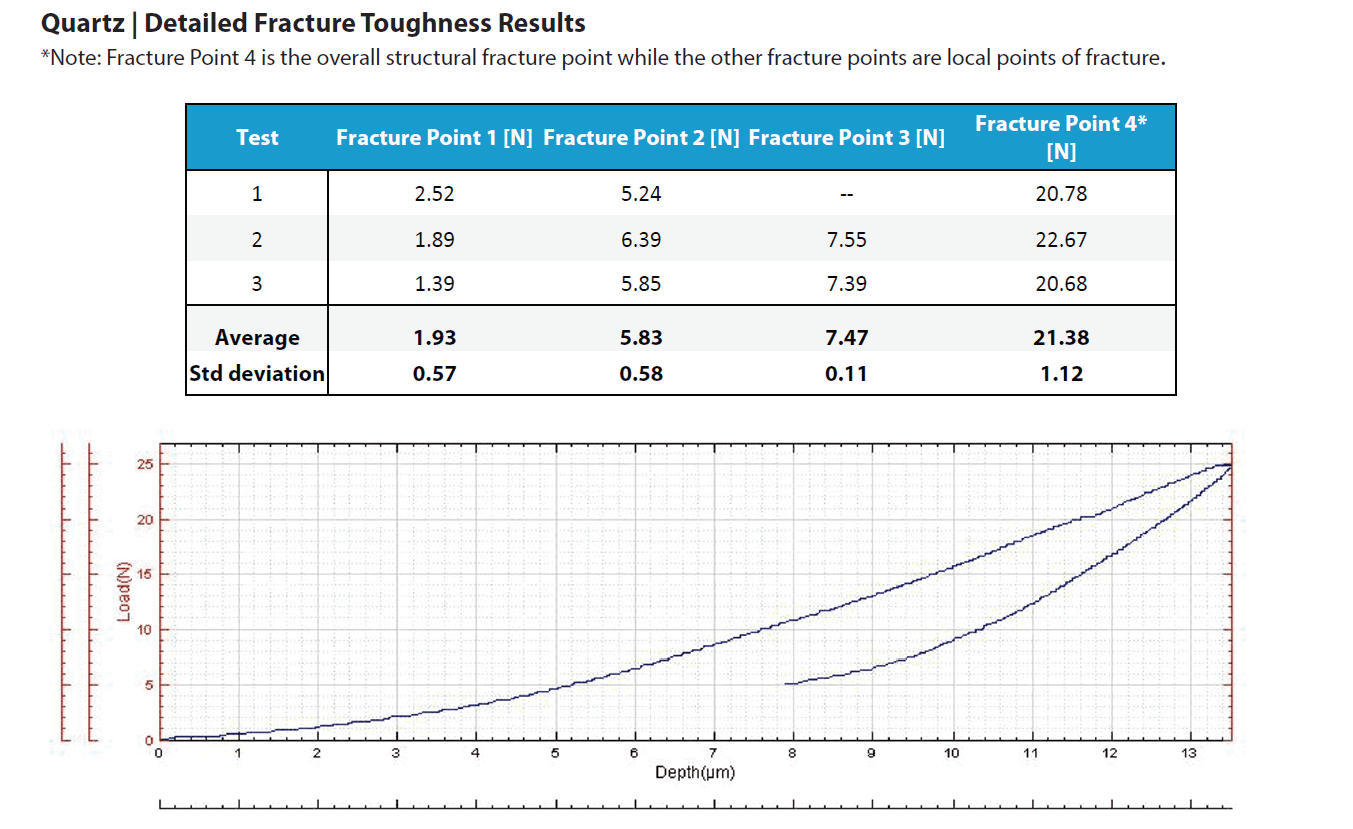 Quartz Detailed Frac Toughness Results -NANOVEA