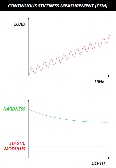 Continuous Stiff Measurement -NANOVEA