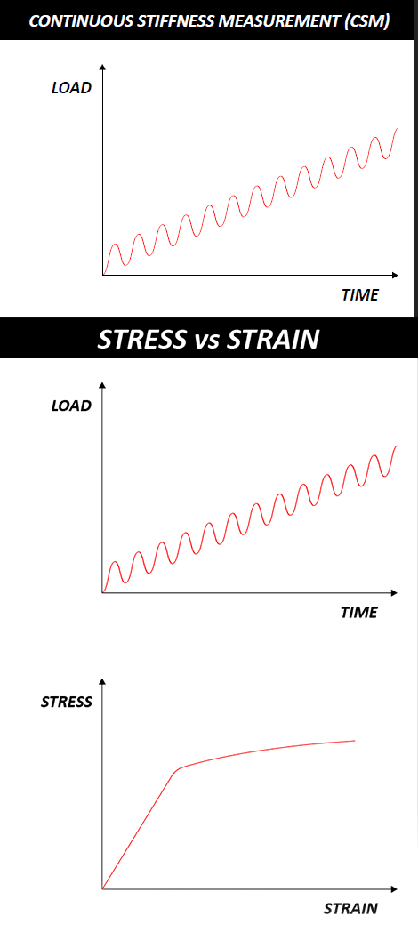 Continuous-Stiff-Measurement-final with stress -NANOVEA